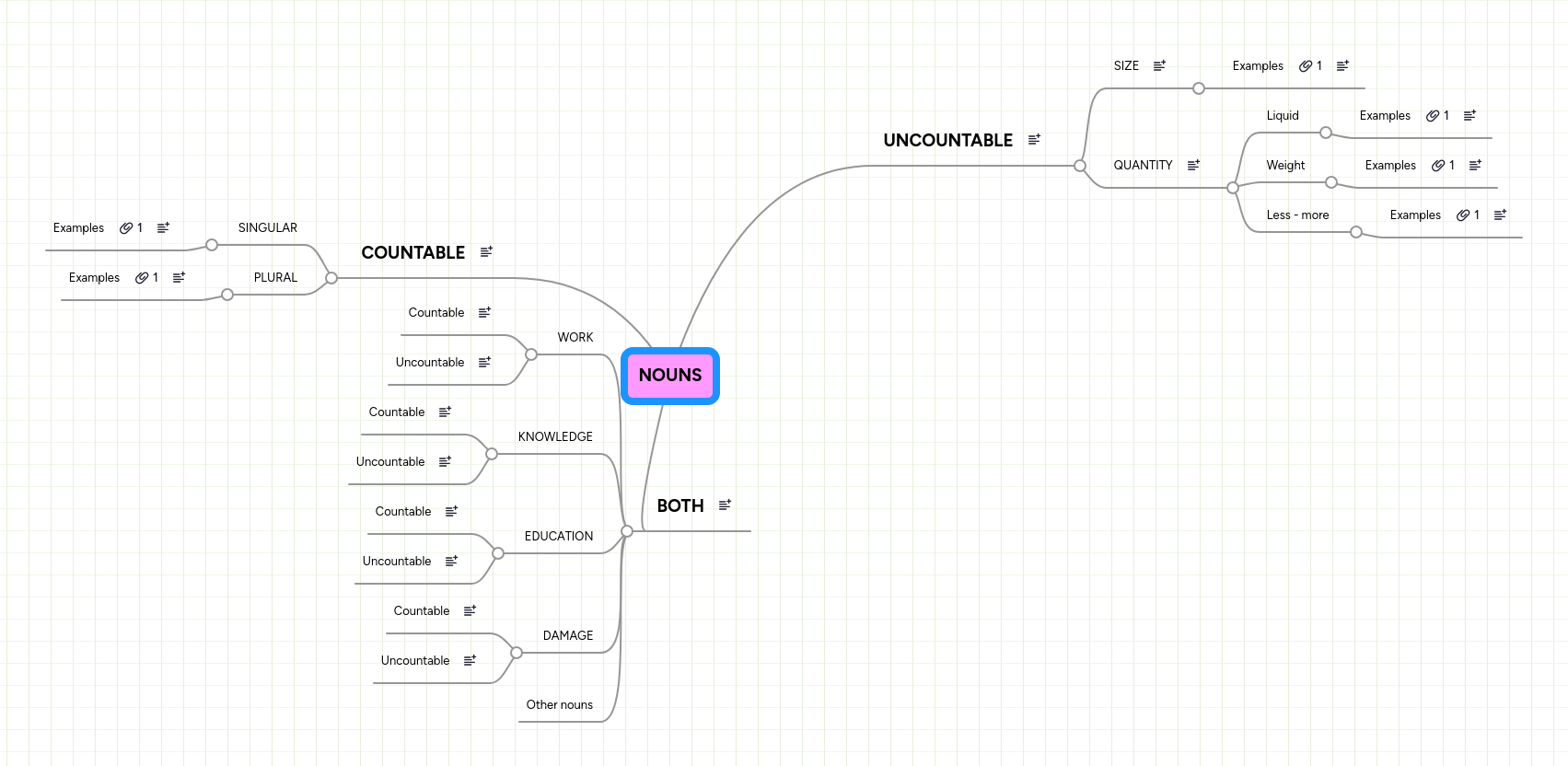 NOUNS | MindMeister Mind map