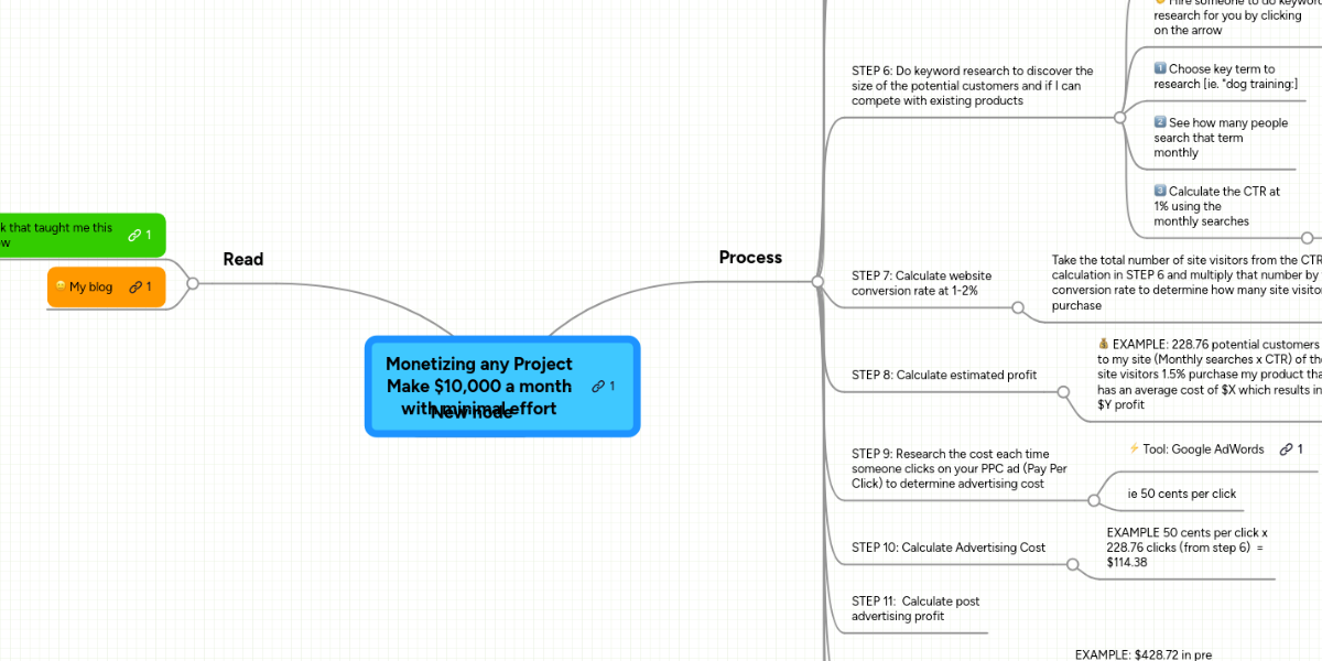 Monetizing any Project Make $10,000 a month wit... | MindMeister Mind Map
