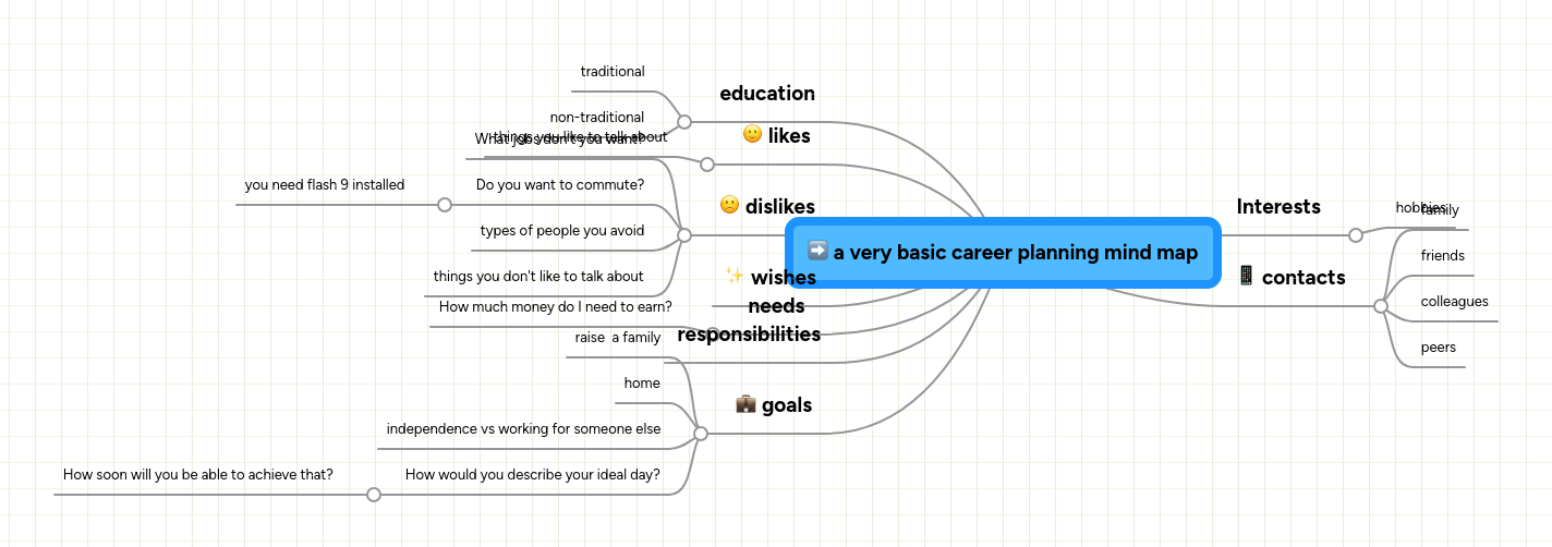 a very basic career planning mind map | MindMeister Mind map