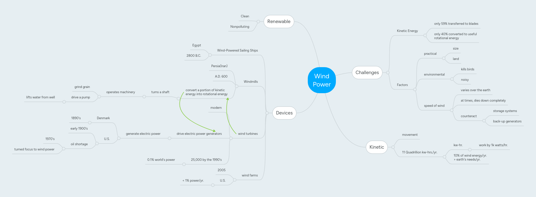Wind Power | MindMeister Mind map