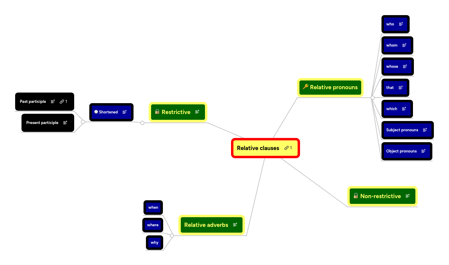 Relative clauses | MindMeister Mind Map
