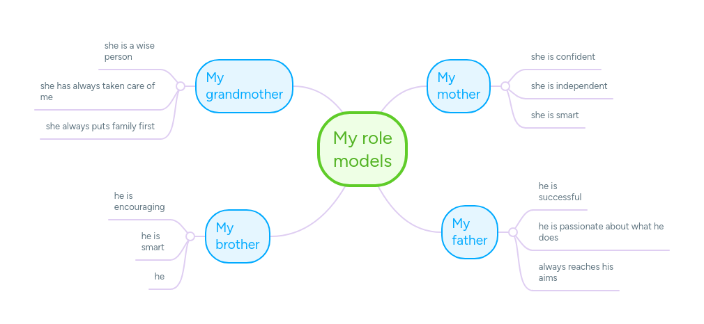 My role models | MindMeister Mind map