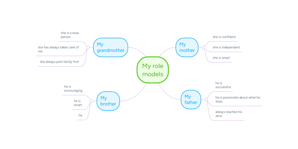My role models | MindMeister Mind Map