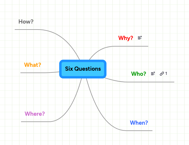 Six Questions | MindMeister Mind map