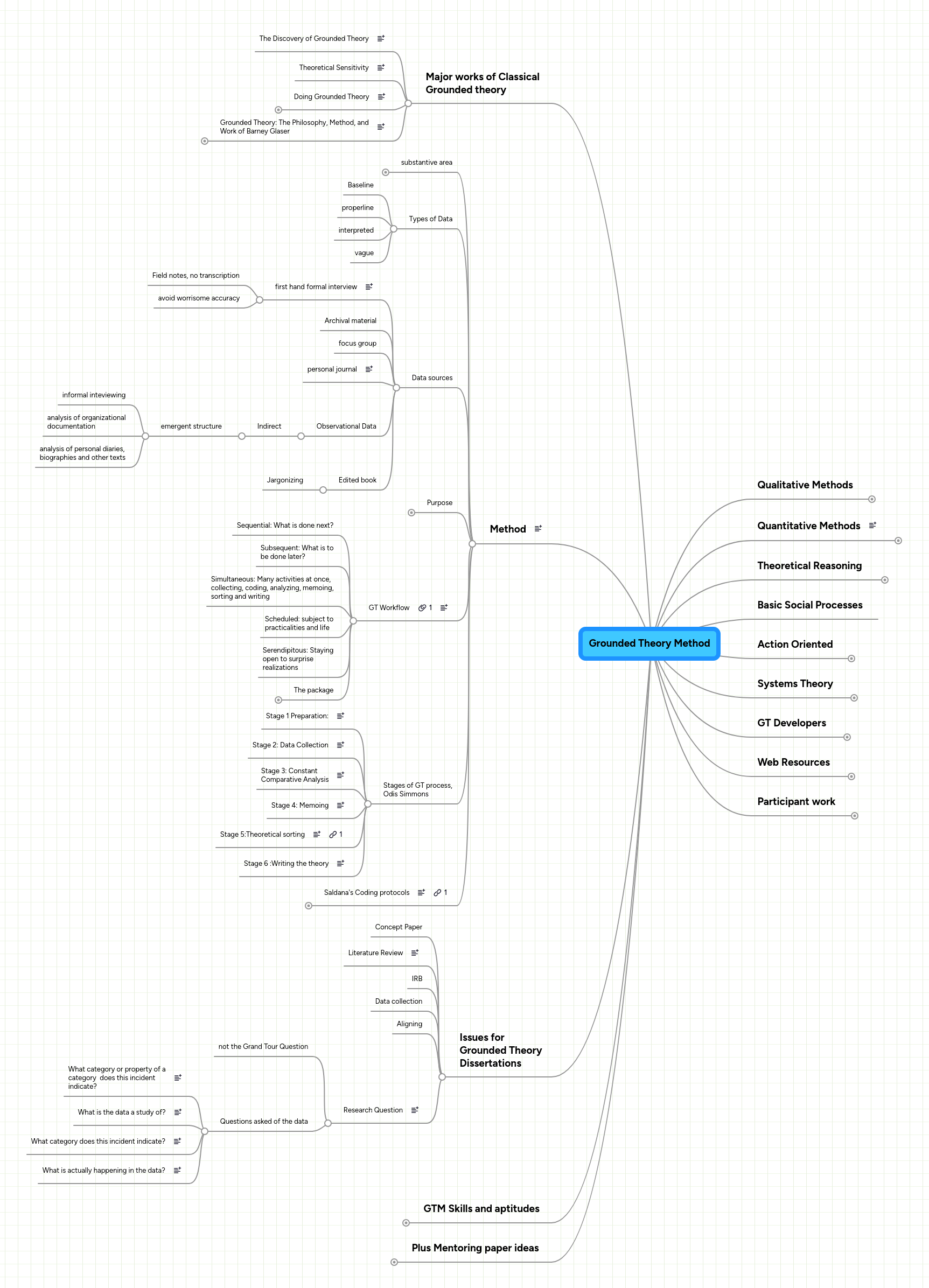 Grounded Theory Method | MindMeister Mind map