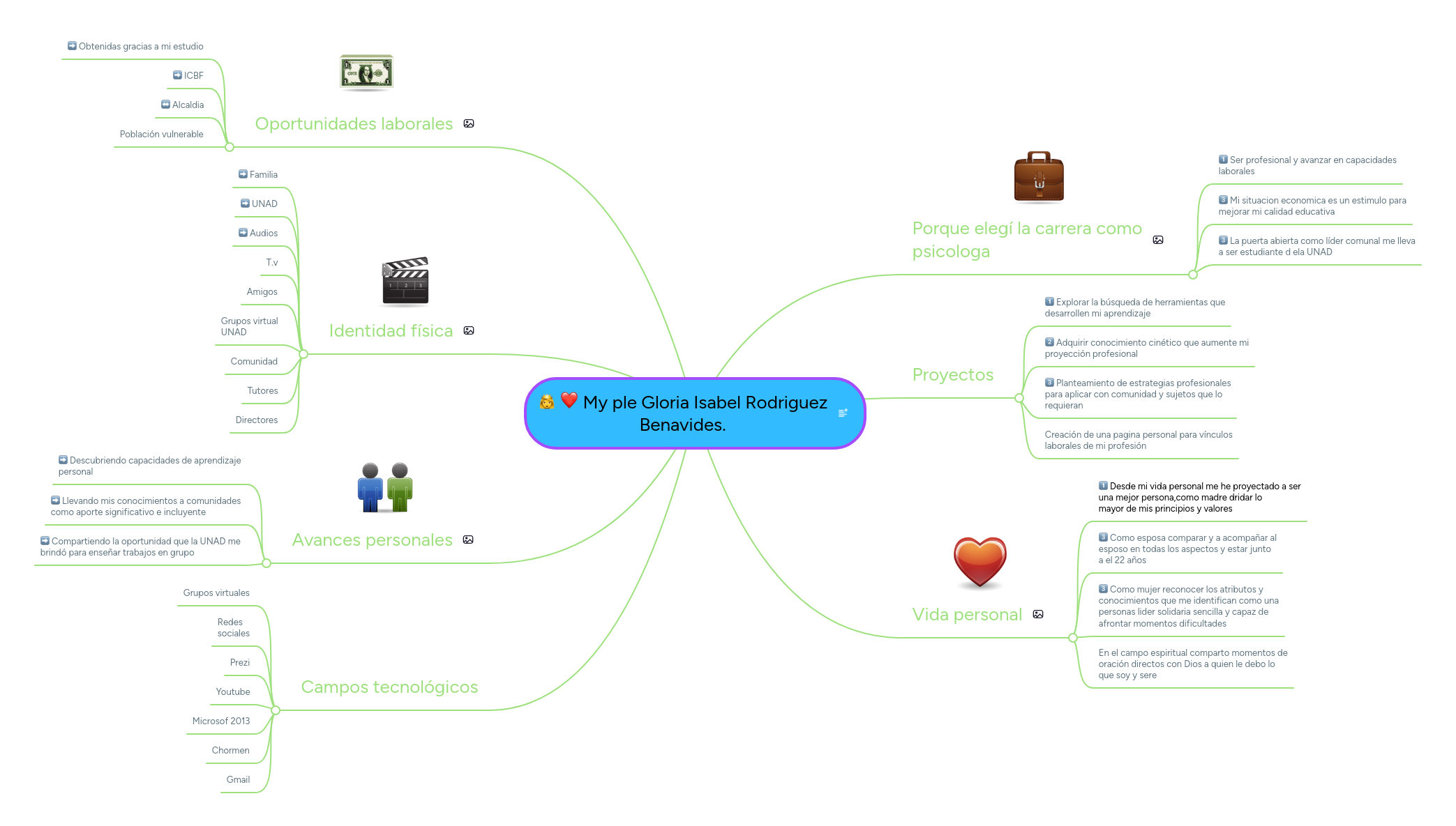 My ple Gloria Isabel Rodriguez Benavides. | MindMeister Mapa Mental