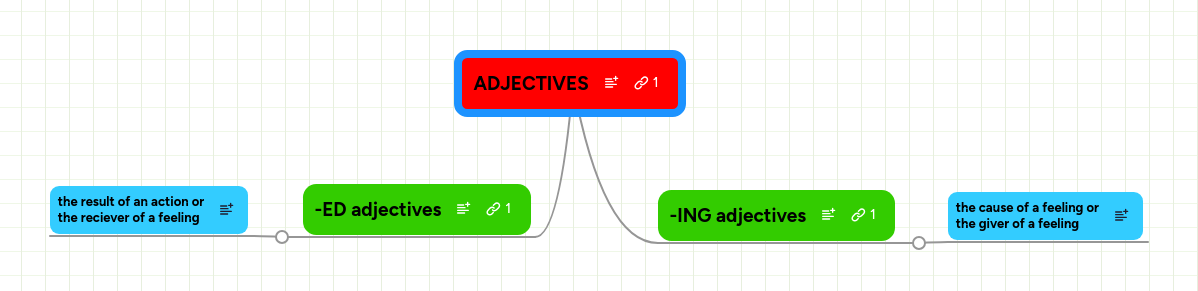 ADJECTIVES | MindMeister Mind map