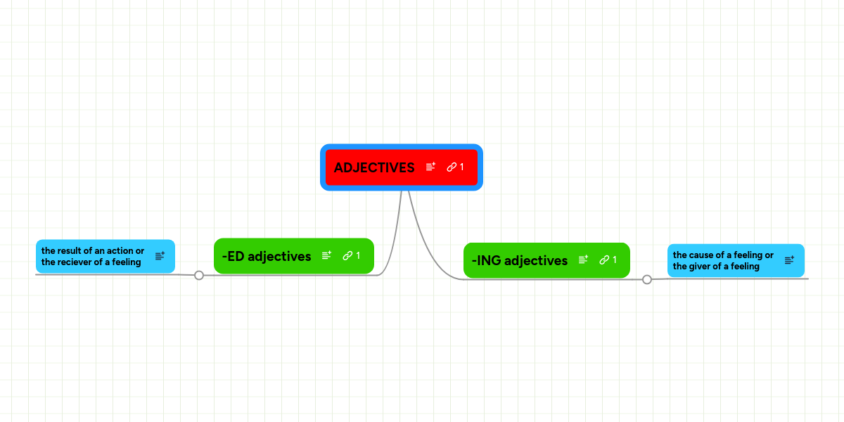ADJECTIVES | MindMeister Mind Map