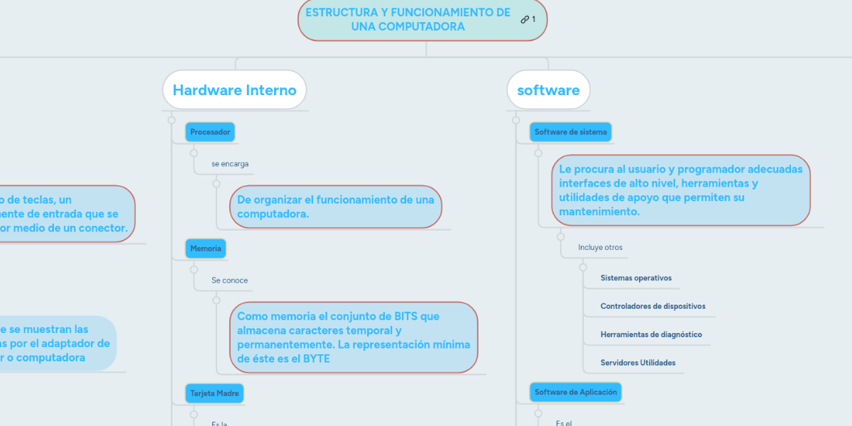 ESTRUCTURA Y FUNCIONAMIENTO DE UNA COMPUTADORA | MindMeister Mind Map