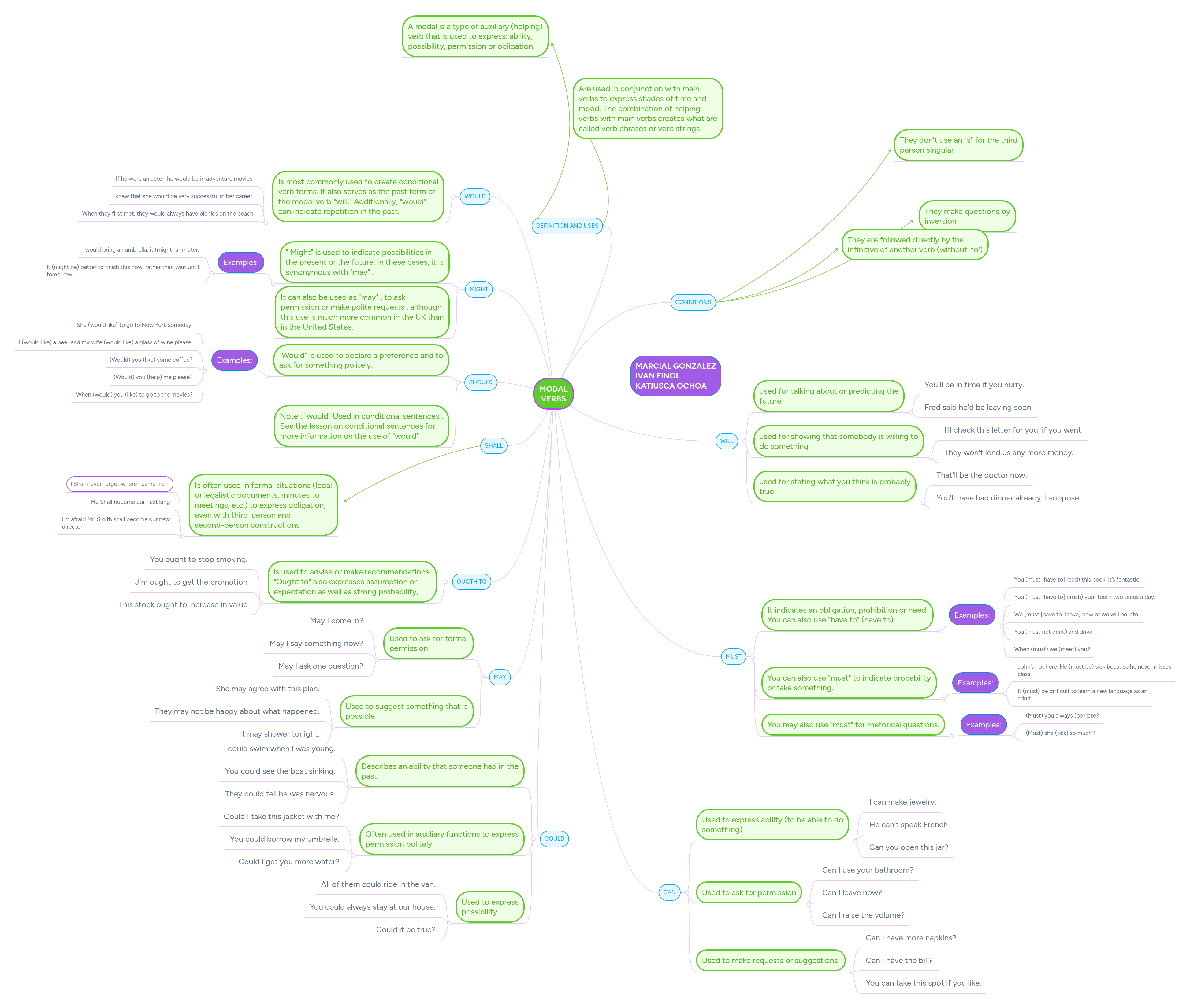 MODAL VERBS | MindMeister Mind Map