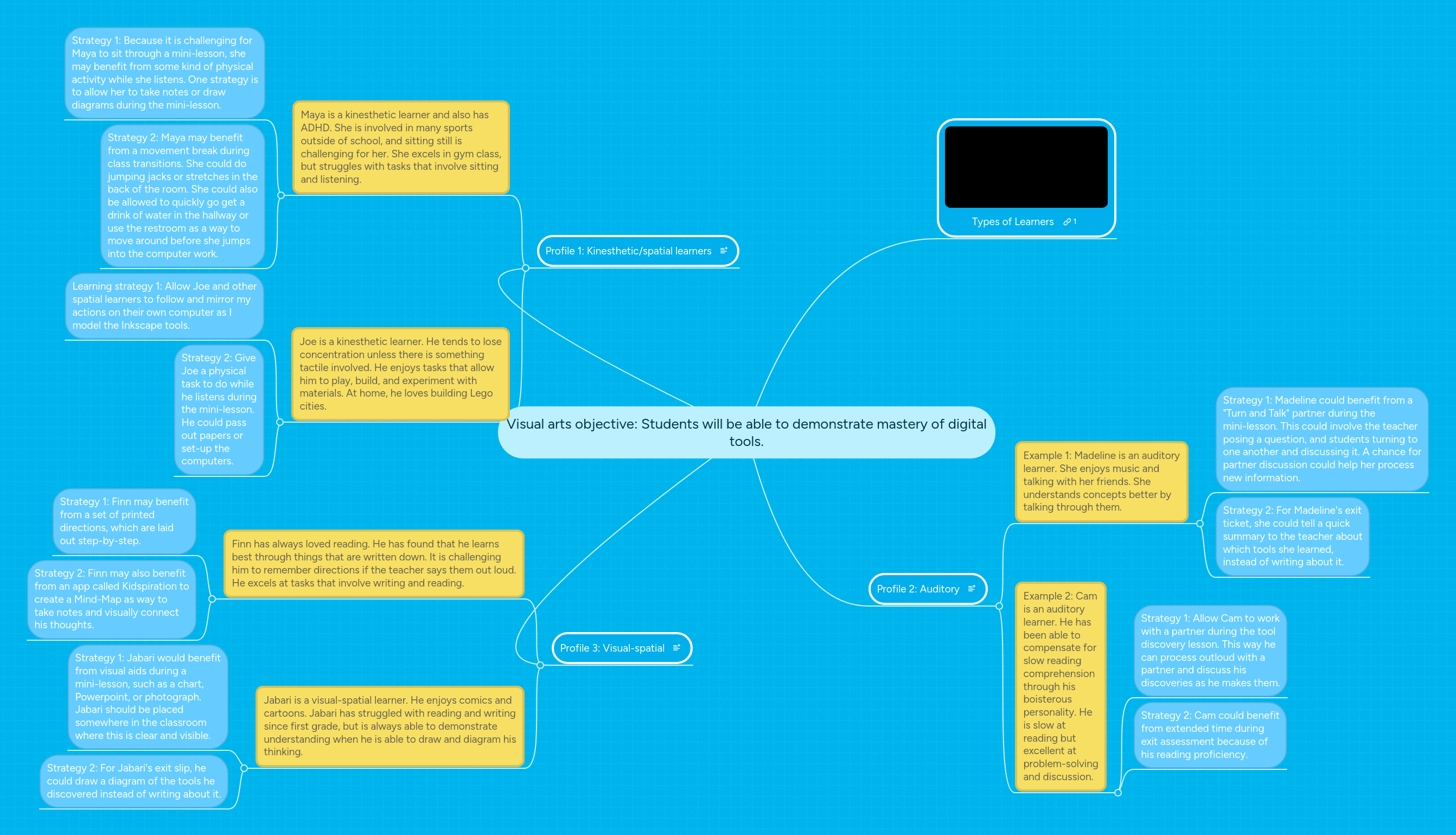 Visual arts objective: Students will be able to d... | MindMeister Mind Map