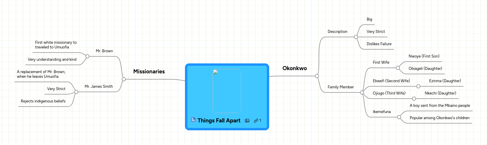 Things Fall Apart | MindMeister Mind map