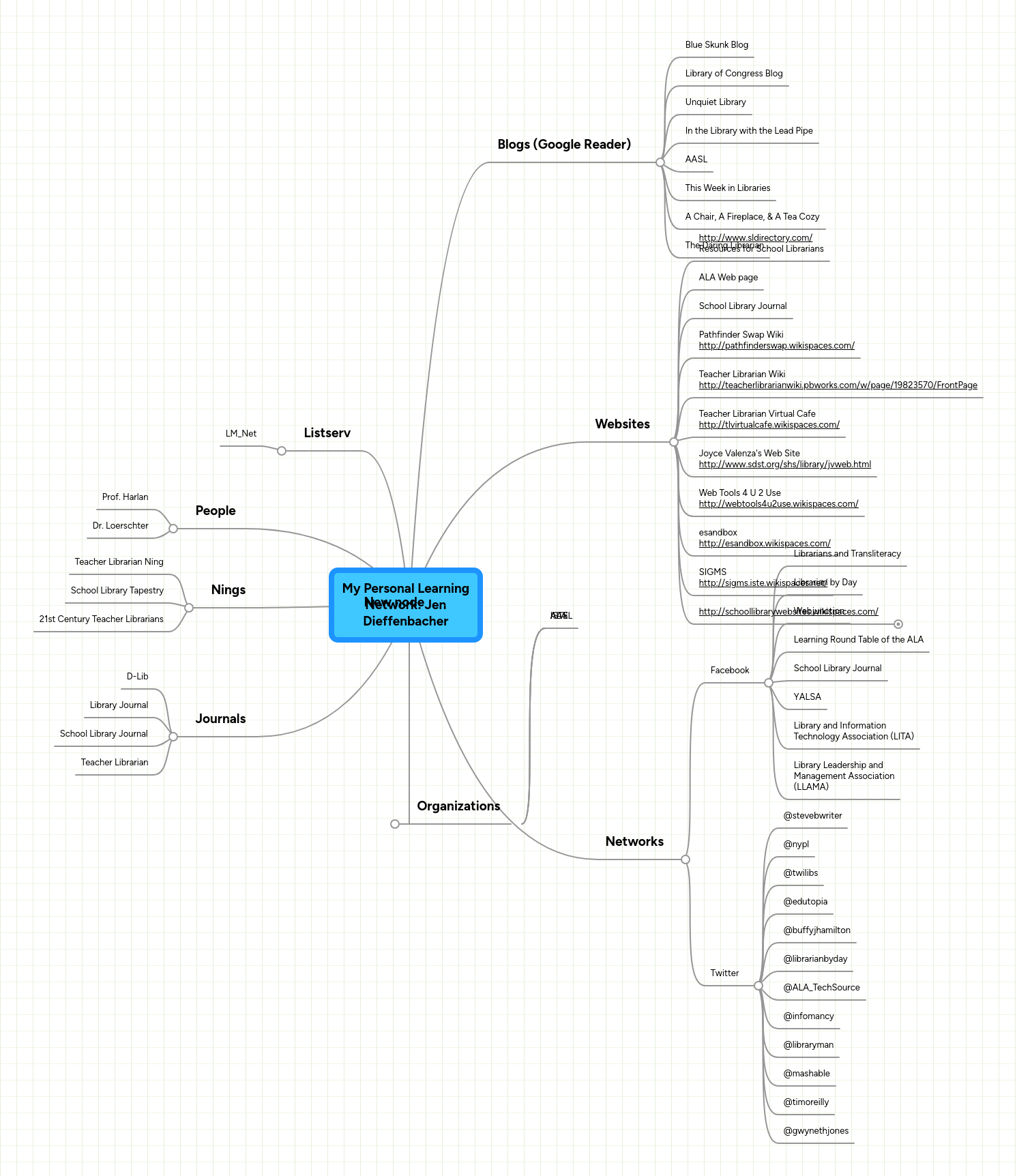 My Personal Learning Network: Jen Dieffenbacher | MindMeister Mind map