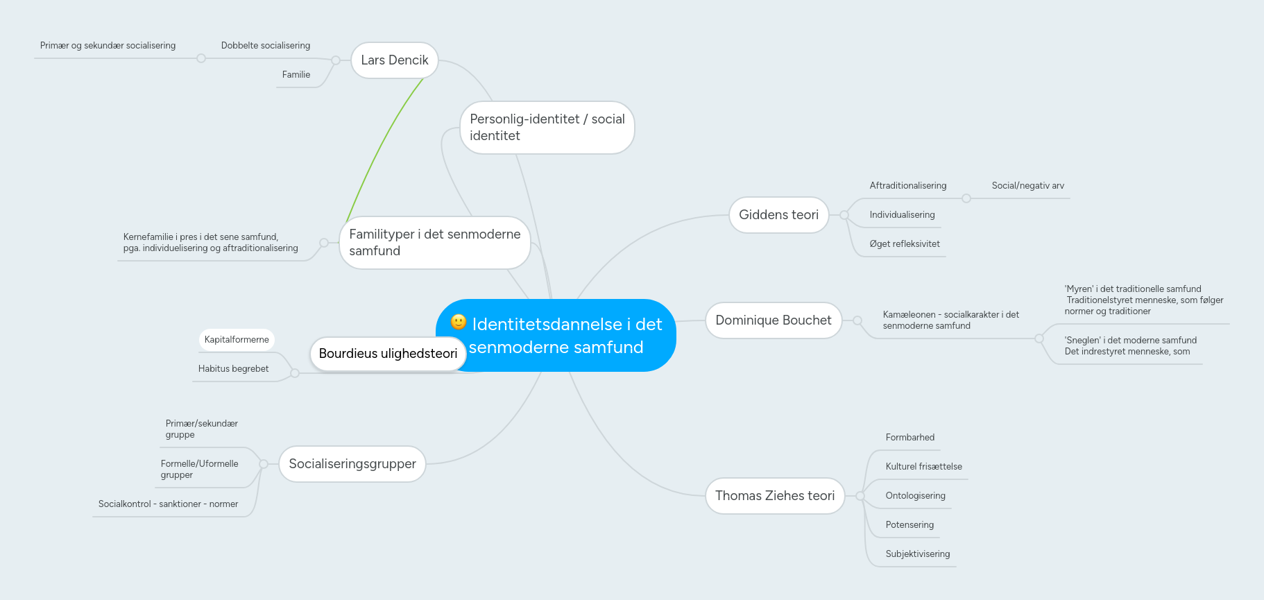 Identitetsdannelse i det senmoderne samfund | MindMeister Mind map