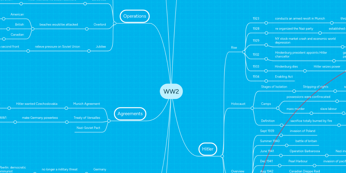 WW2 | MindMeister Mind Map