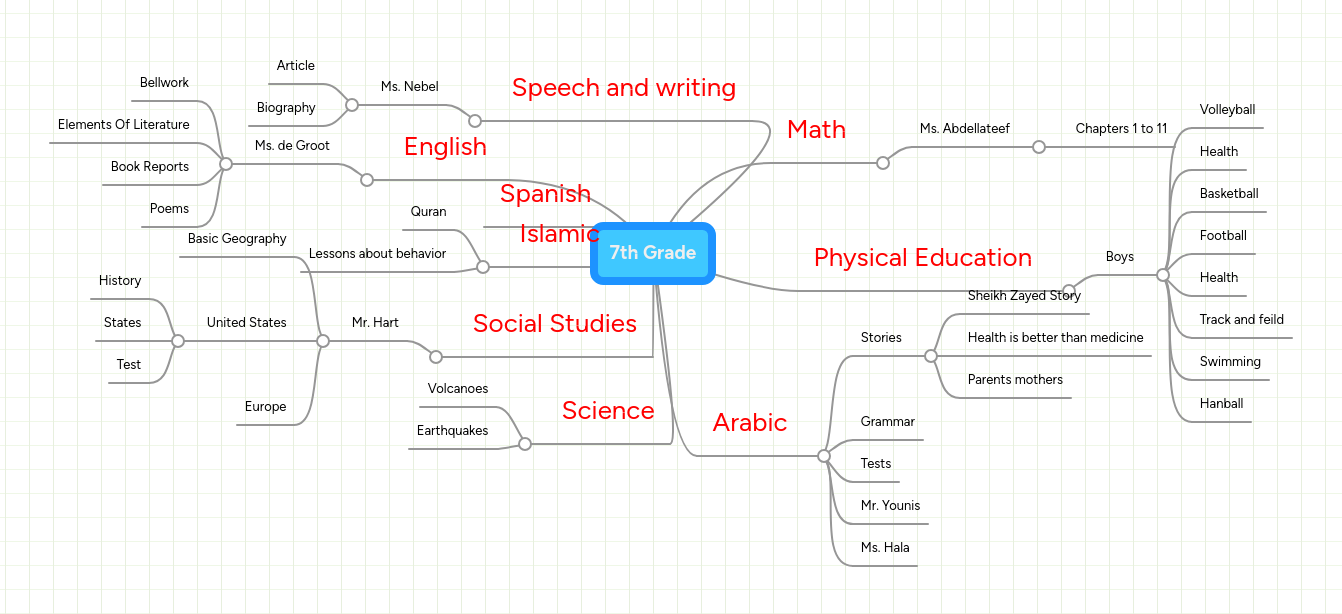 7th Grade | MindMeister Mind Map