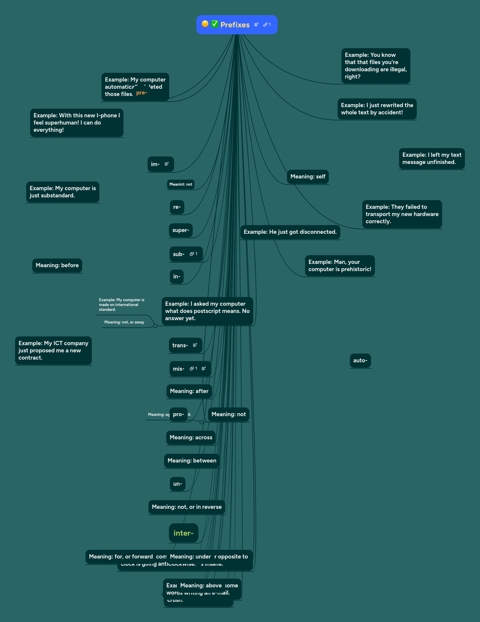 Prefixes | MindMeister Mappa mentale
