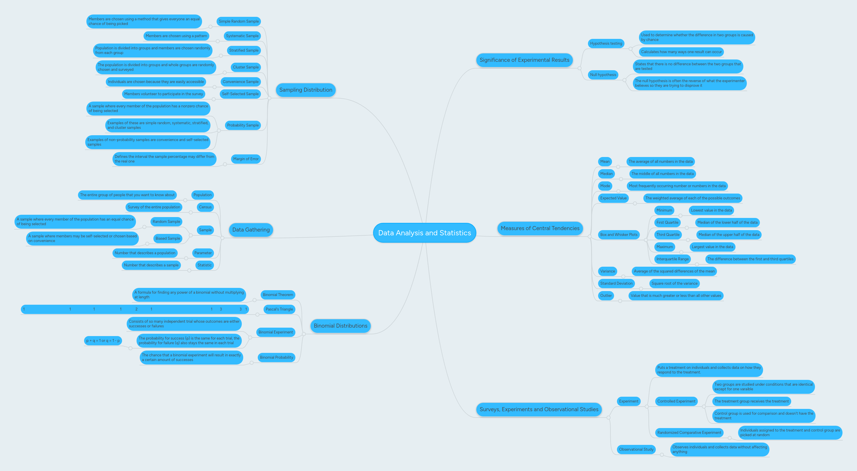 Data Analysis and Statistics | MindMeister Mind map