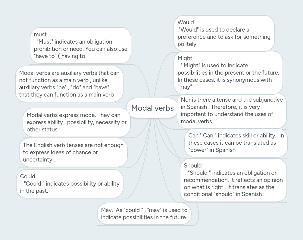 Modal verbs | MindMeister Mind map