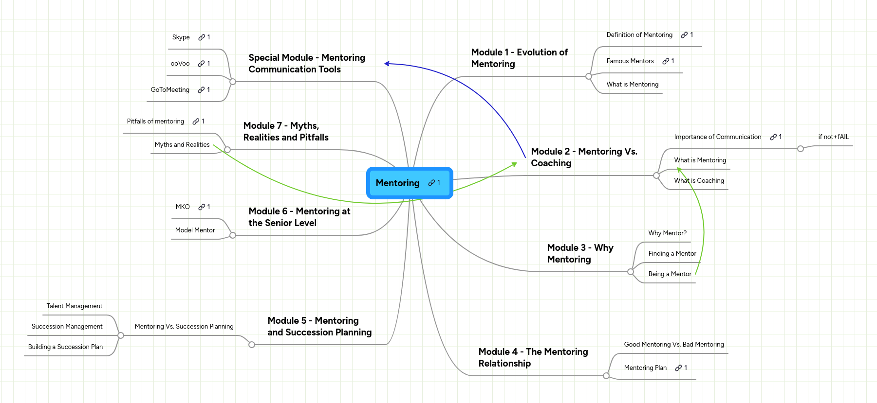 Mentoring | MindMeister Mind map