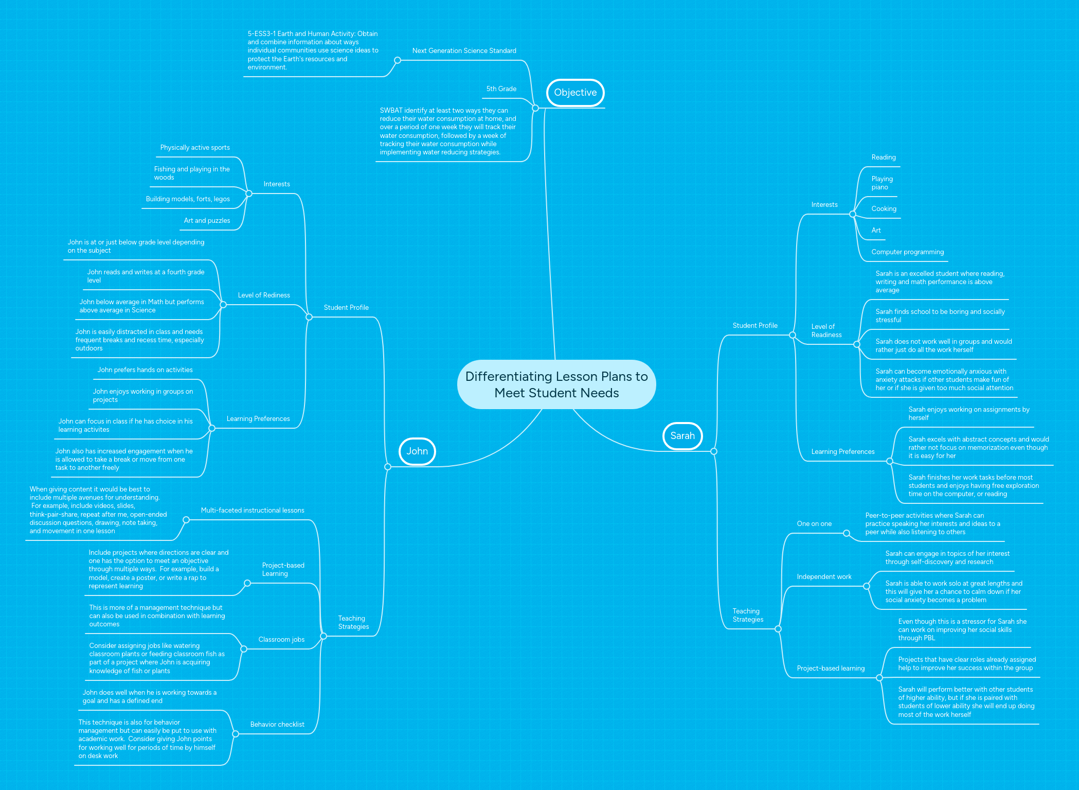 Differentiating Lesson Plans to Meet Student Needs | MindMeister Mind map