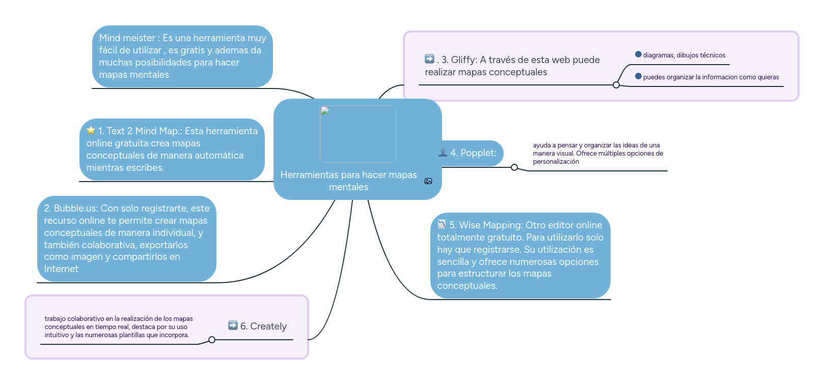 Herramientas para hacer mapas mentales | MindMeister Mapa mental