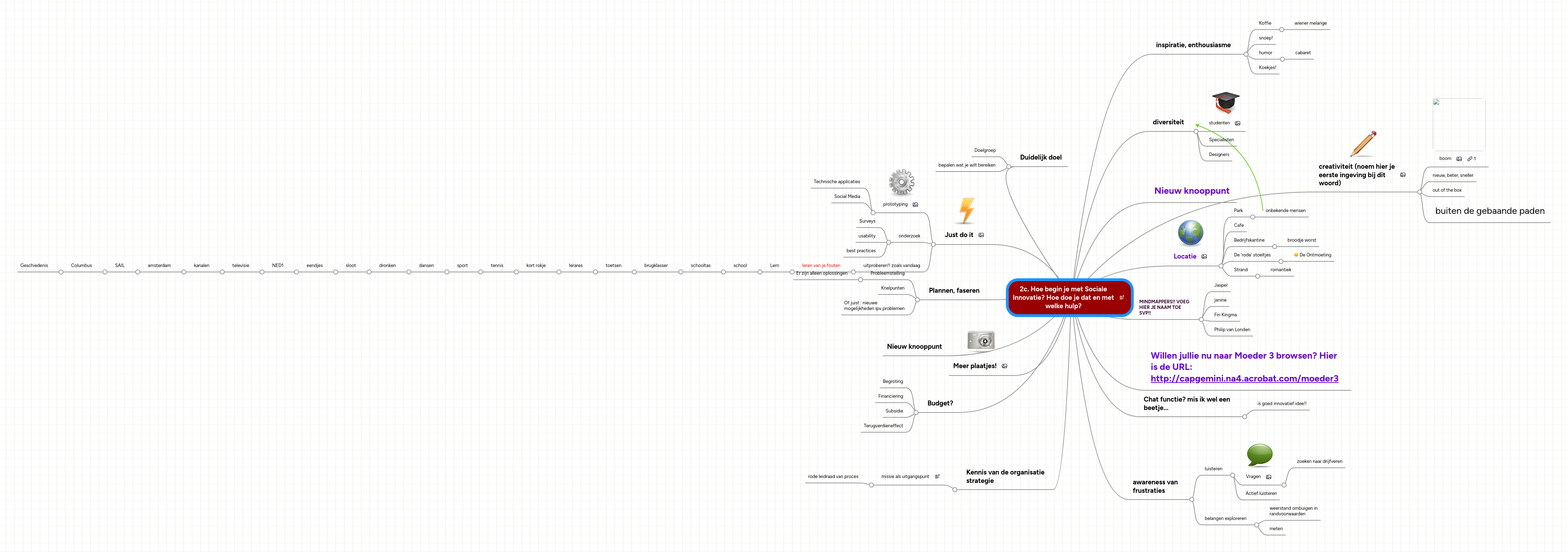 2c. Hoe begin je met Sociale Innovatie? Hoe doe j... | MindMeister Mindmap