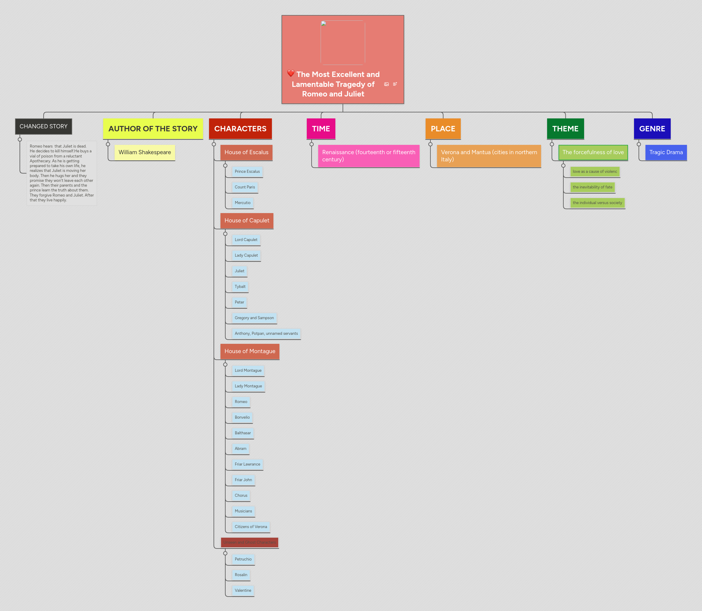 The Most Excellent and Lamentable Tragedy of Rome... | MindMeister Mind Map