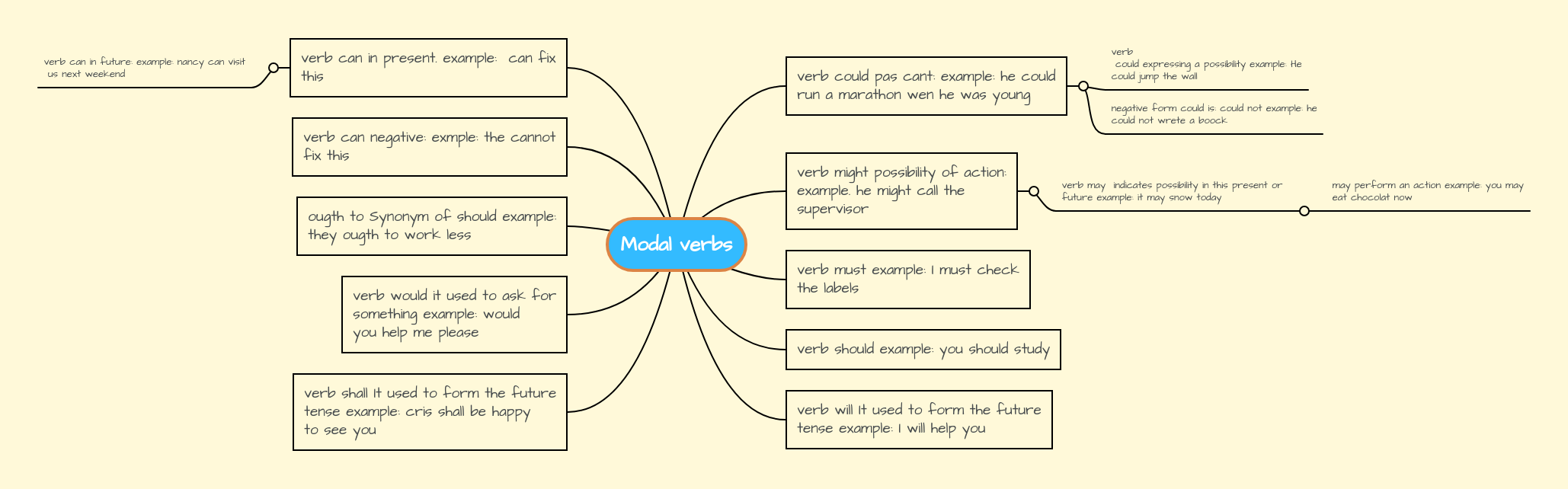 Modal verbs | MindMeister Mind map