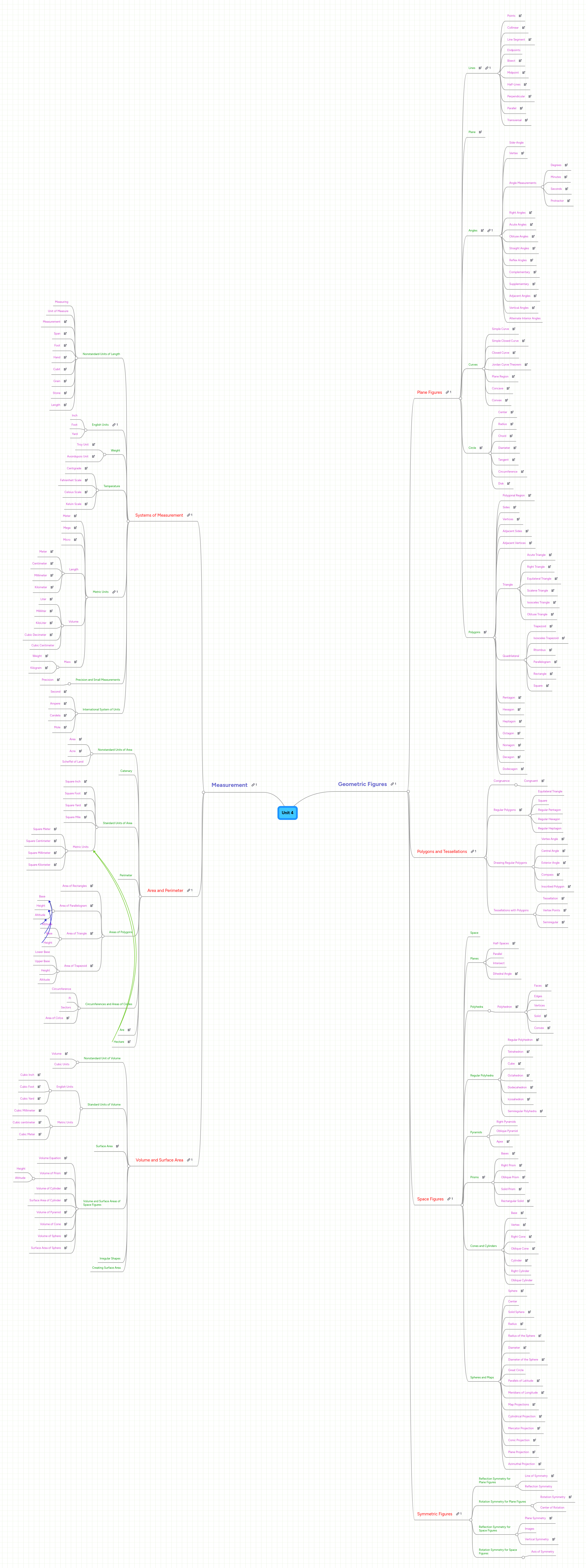 Unit 4 | MindMeister Mind map