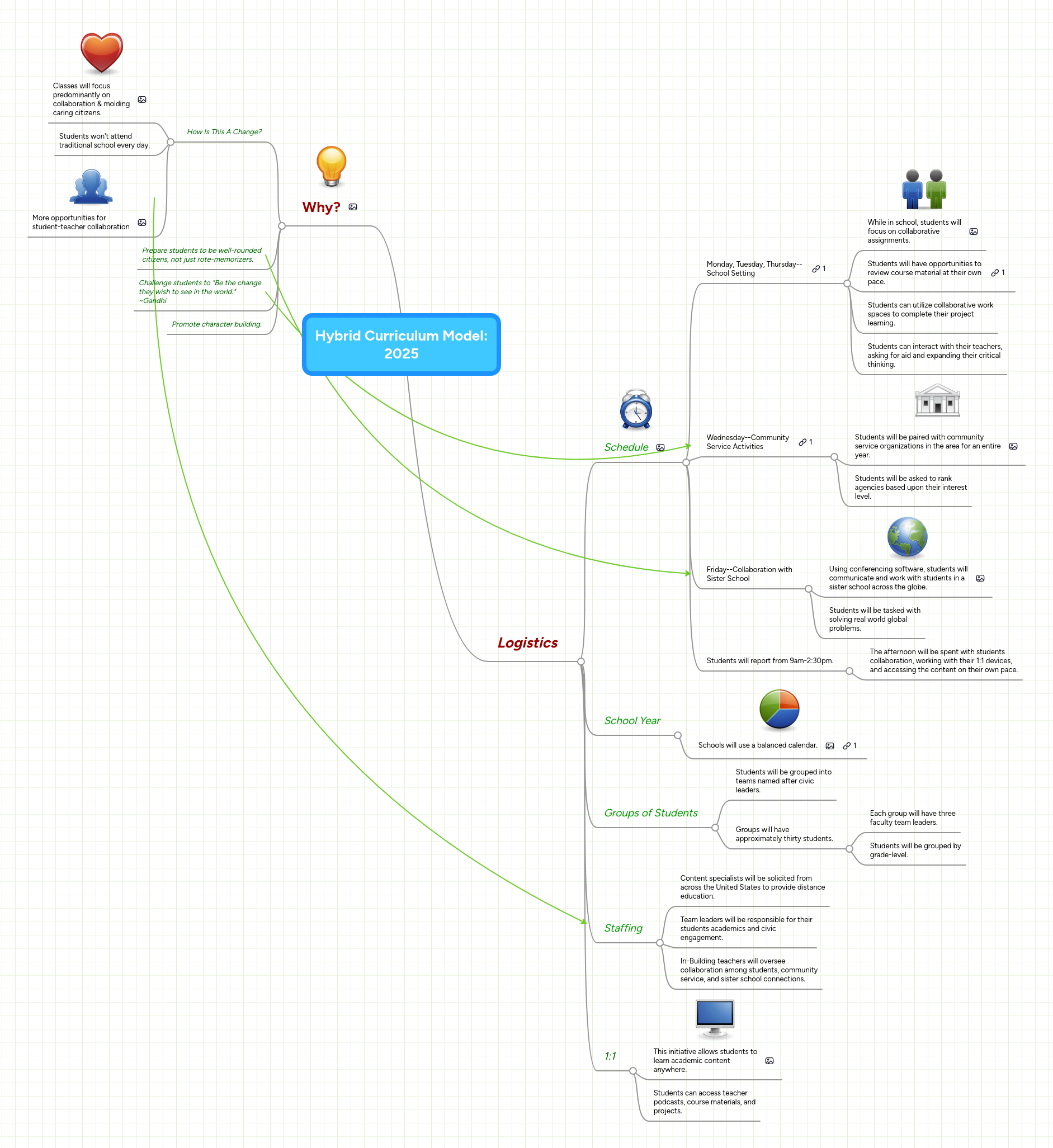 Hybrid Curriculum Model: 2025 | MindMeister Mind map