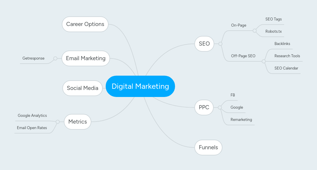 Digital Marketing | MindMeister Mind map