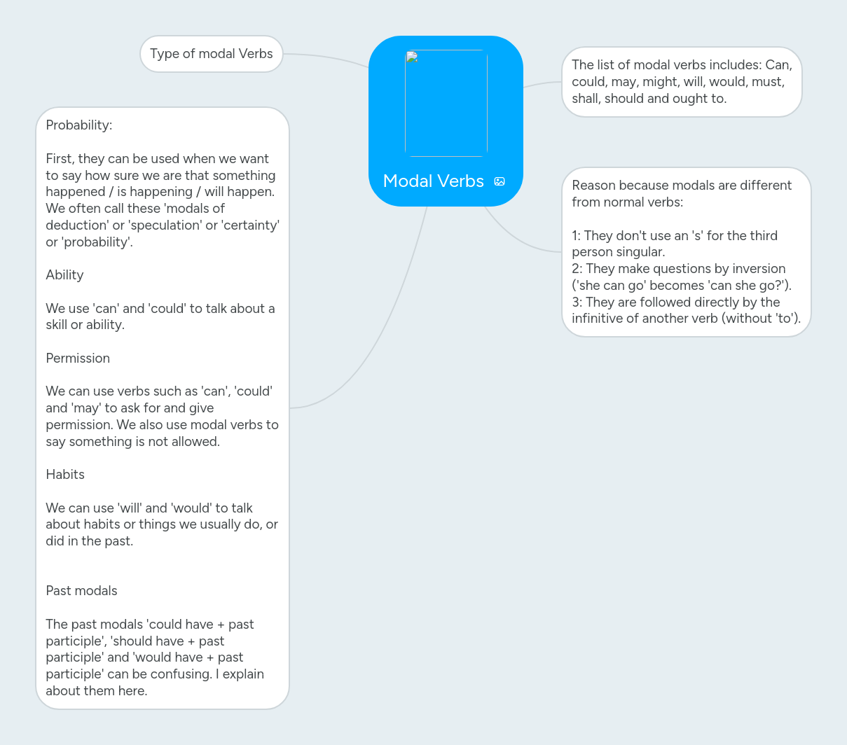 Modal Verbs | MindMeister Mind map