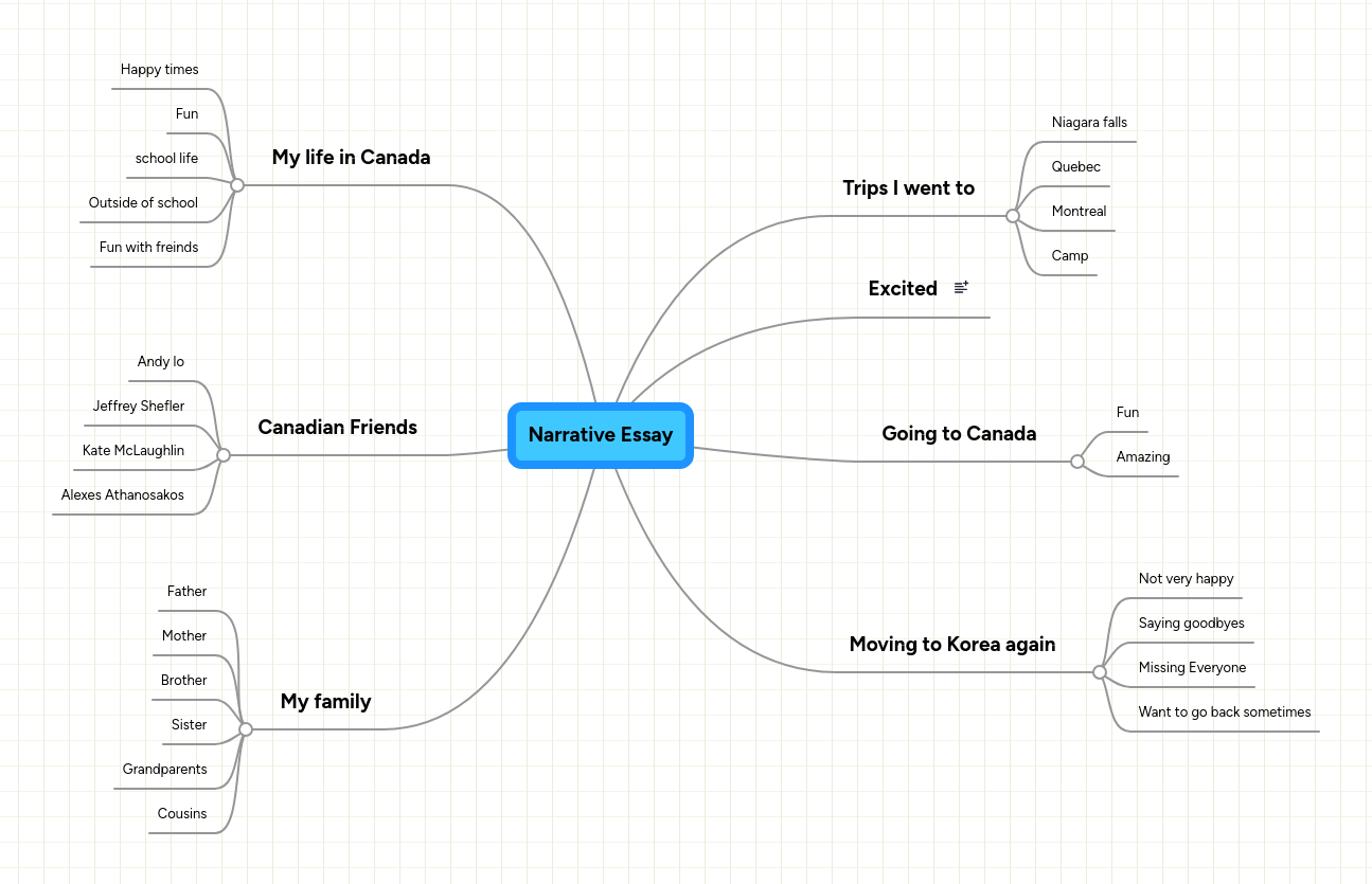 Narrative Essay | MindMeister Mind map