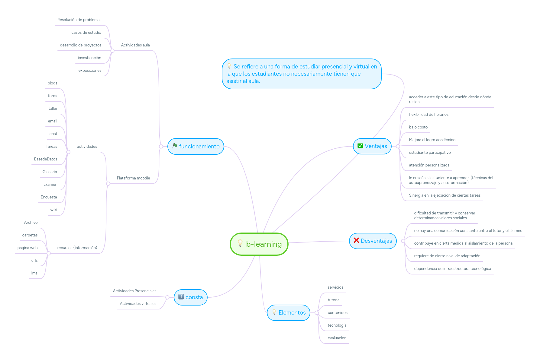 b-learning | MindMeister Mapa Mental