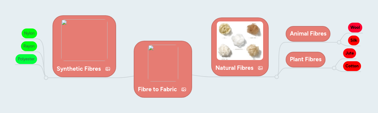 Fibre to Fabric | MindMeister Mind map