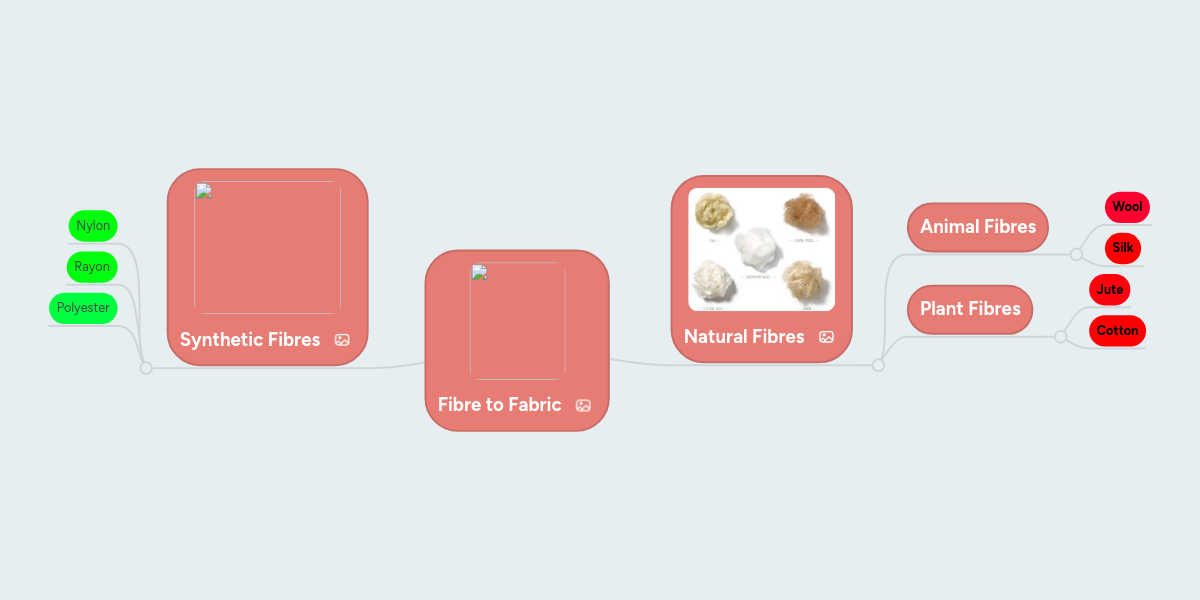 Fibre to Fabric | MindMeister Mind Map