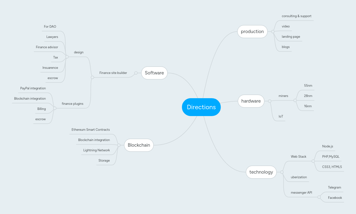 Directions | MindMeister Mind map