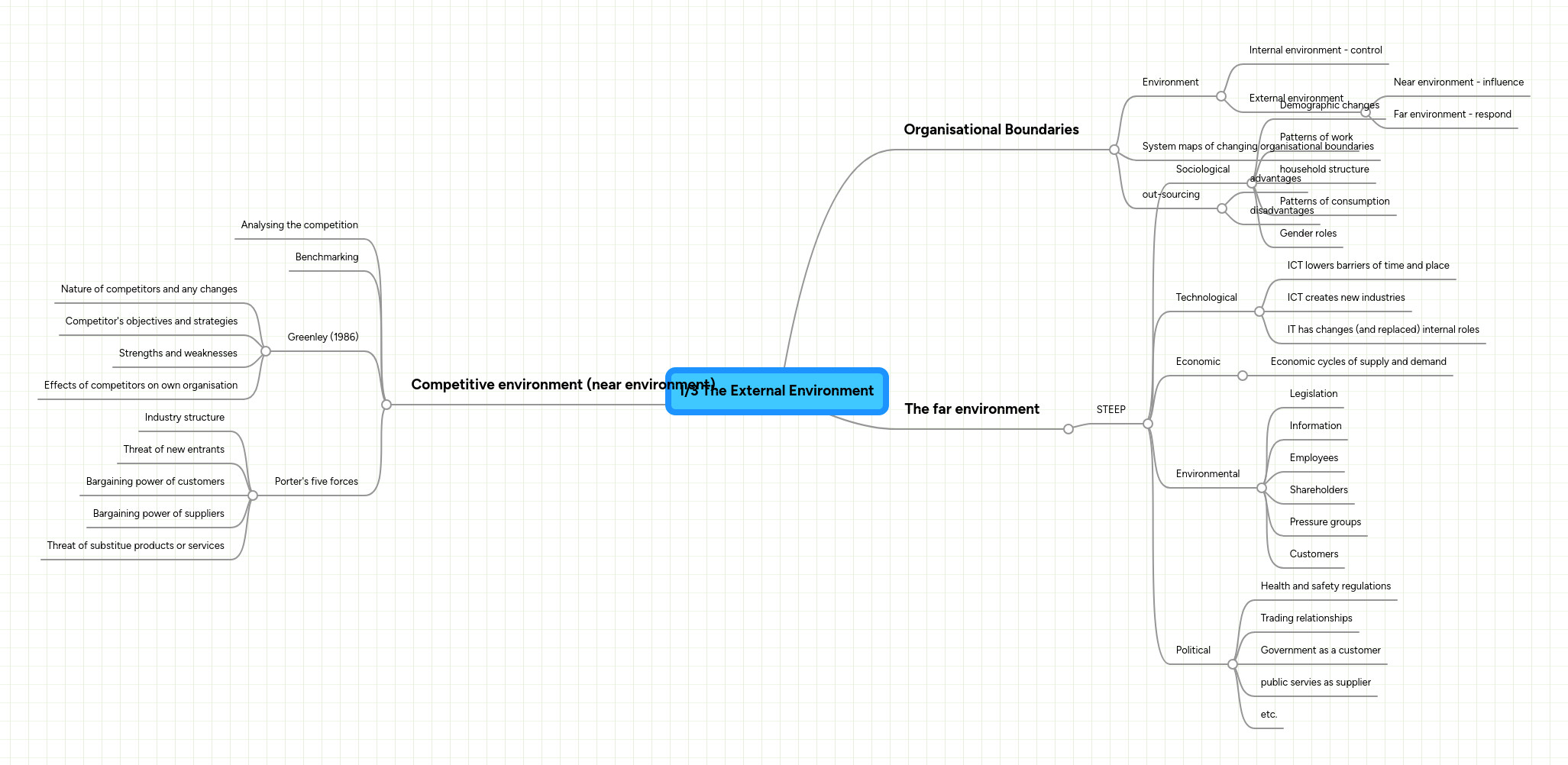 I/3 The External Environment | MindMeister Mind map
