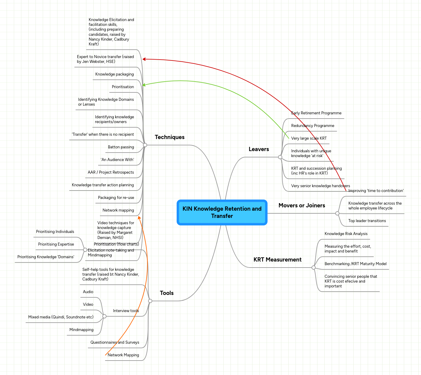 KIN Knowledge Retention and Transfer | MindMeister Mind Map