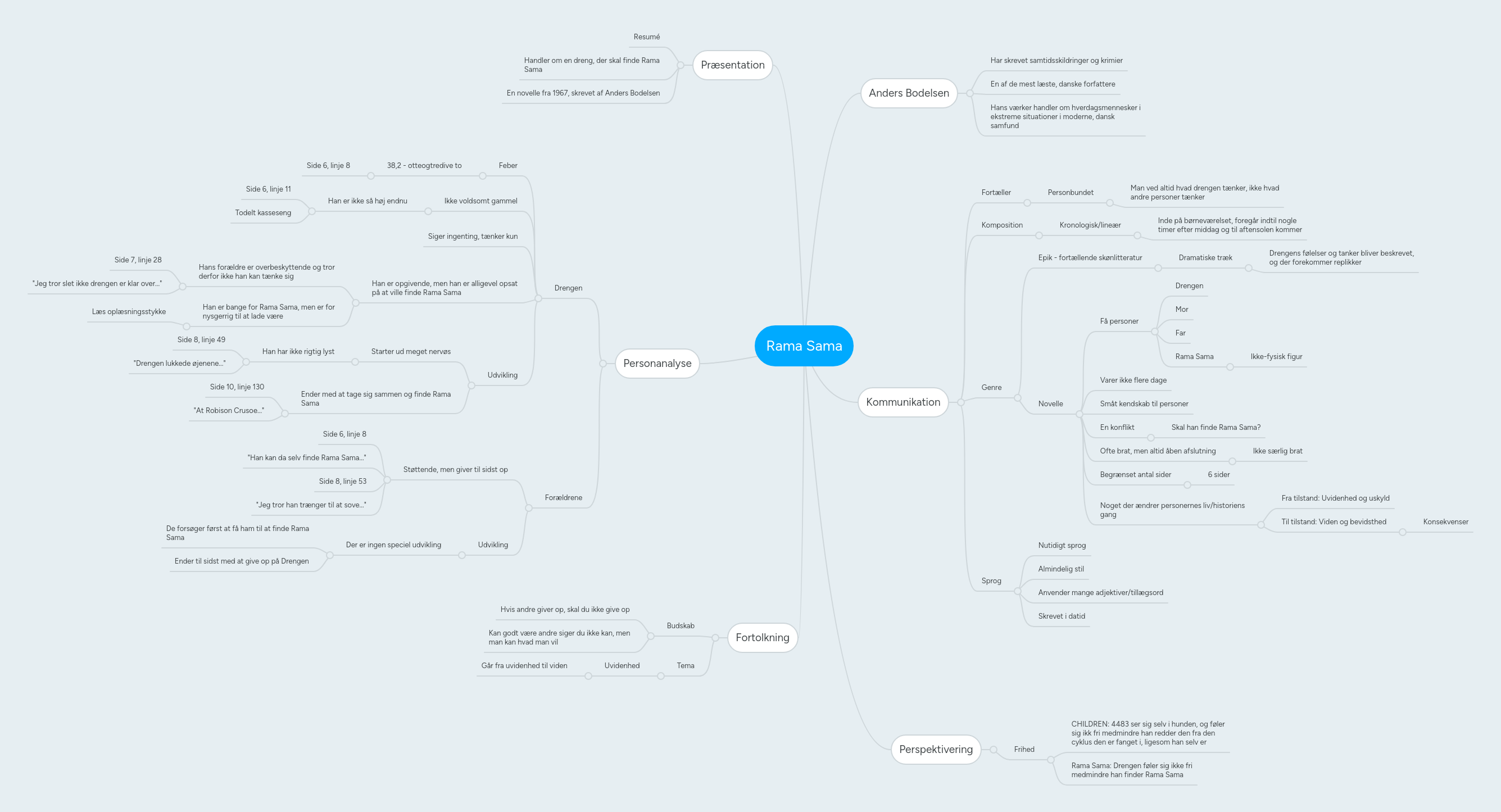 Rama Sama | MindMeister Mind map