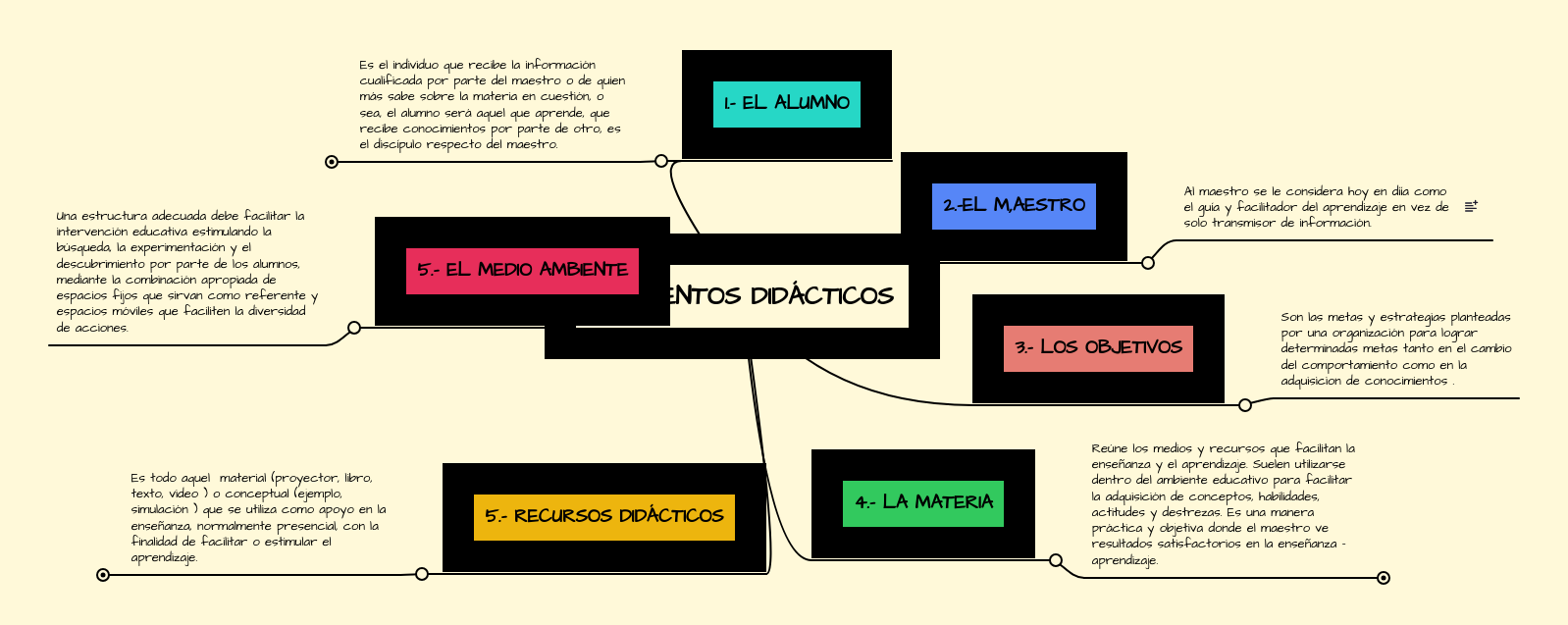 ELEMENTOS DIDÁCTICOS | MindMeister Mapa mental