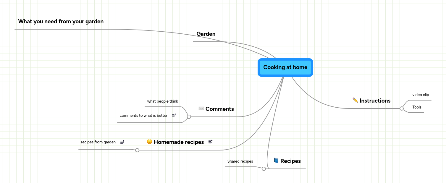 Cooking at home | MindMeister Mind map
