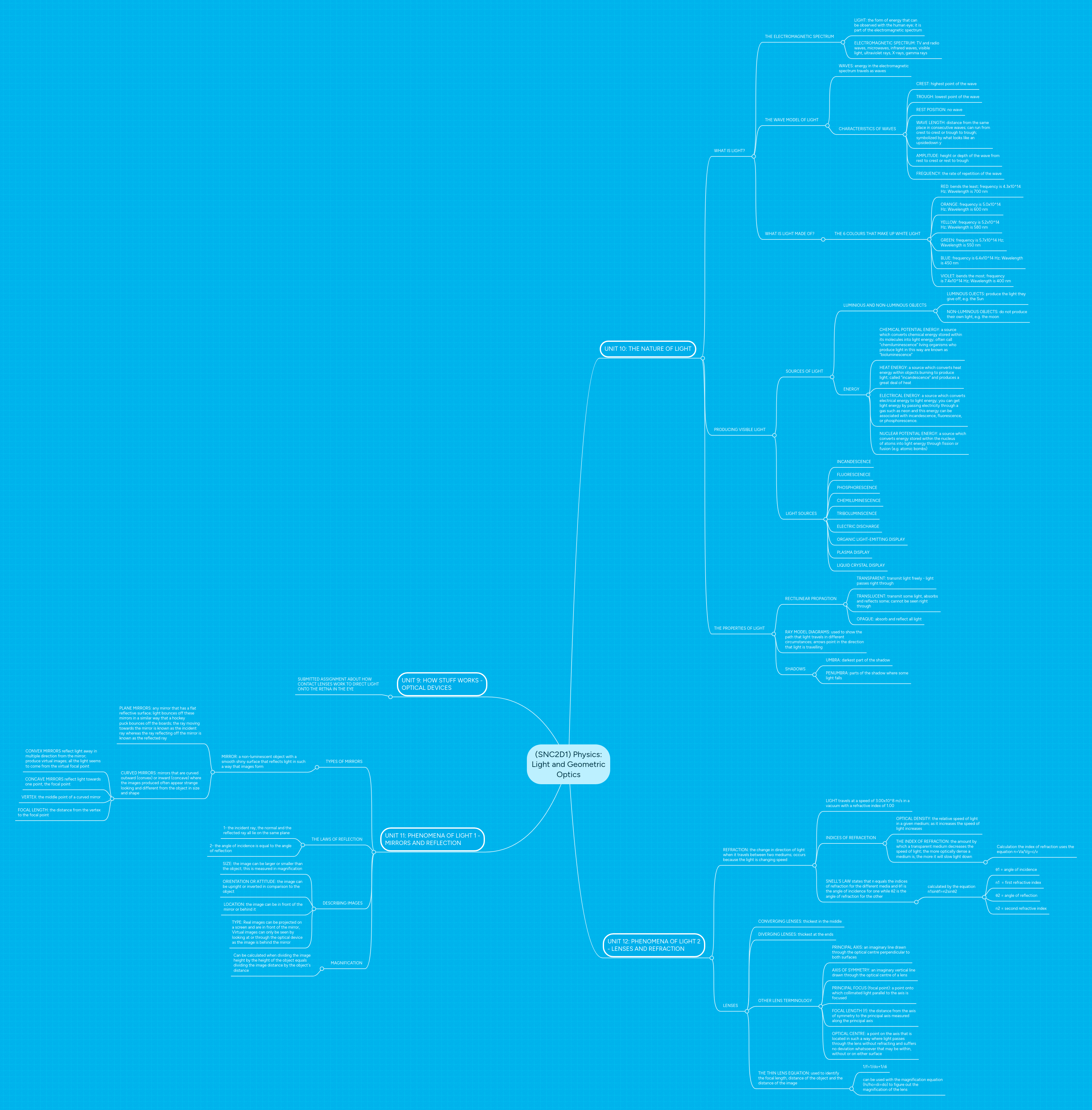 (SNC2D1) Physics: Light and Geometric Optics | MindMeister Mind Map