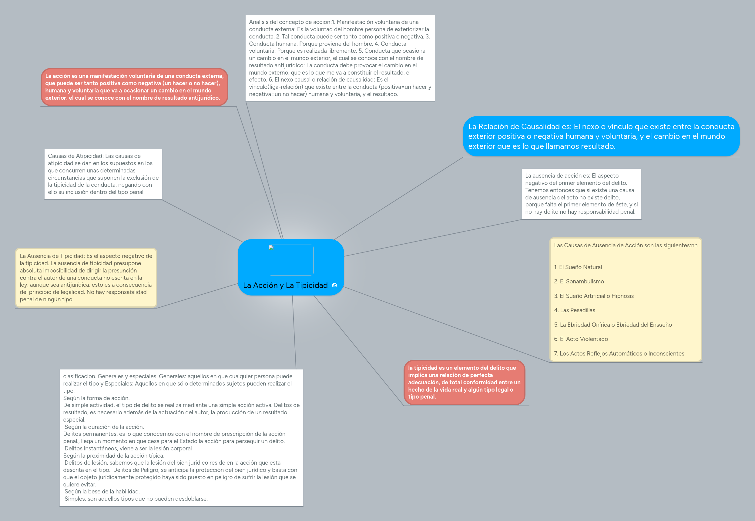 La Acción y La Tipicidad | MindMeister Mapa Mental