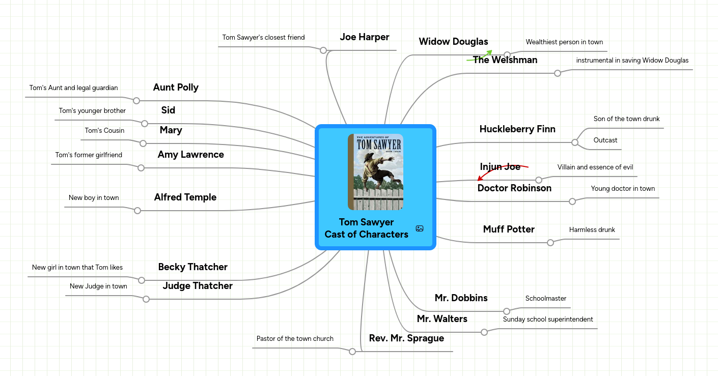 Tom Sawyer Cast of Characters | MindMeister Mind Map