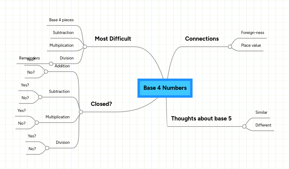 Base 4 Numbers | MindMeister Mind map