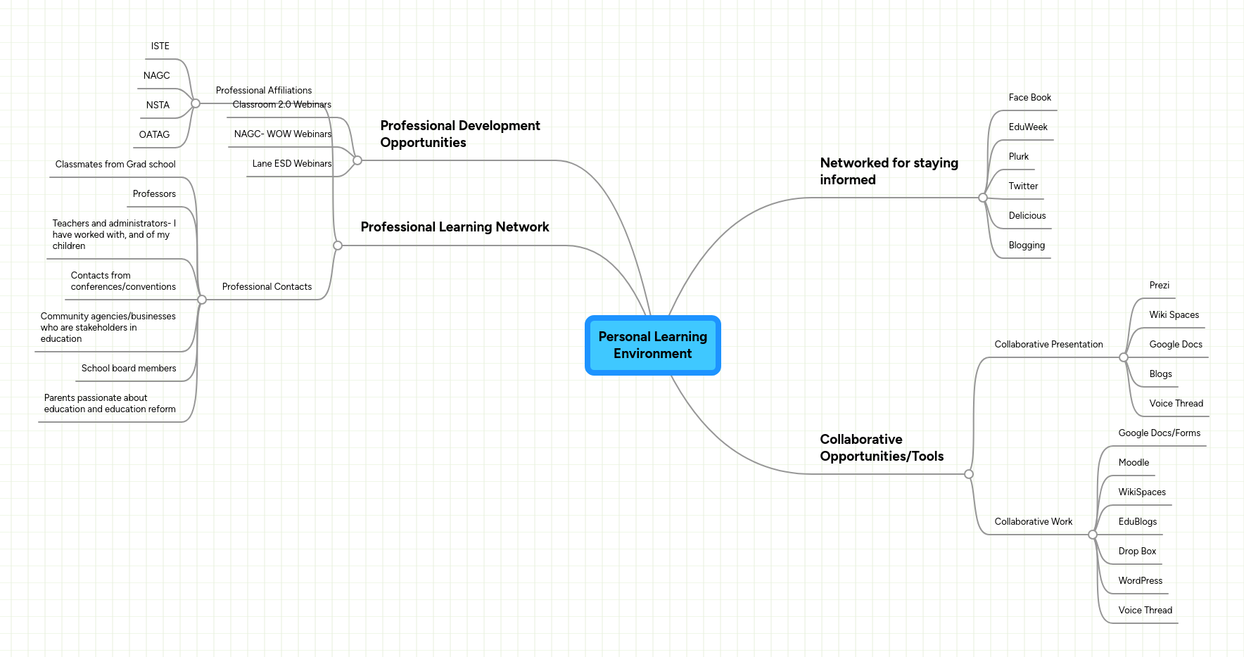 Personal Learning Environment | MindMeister Mind map