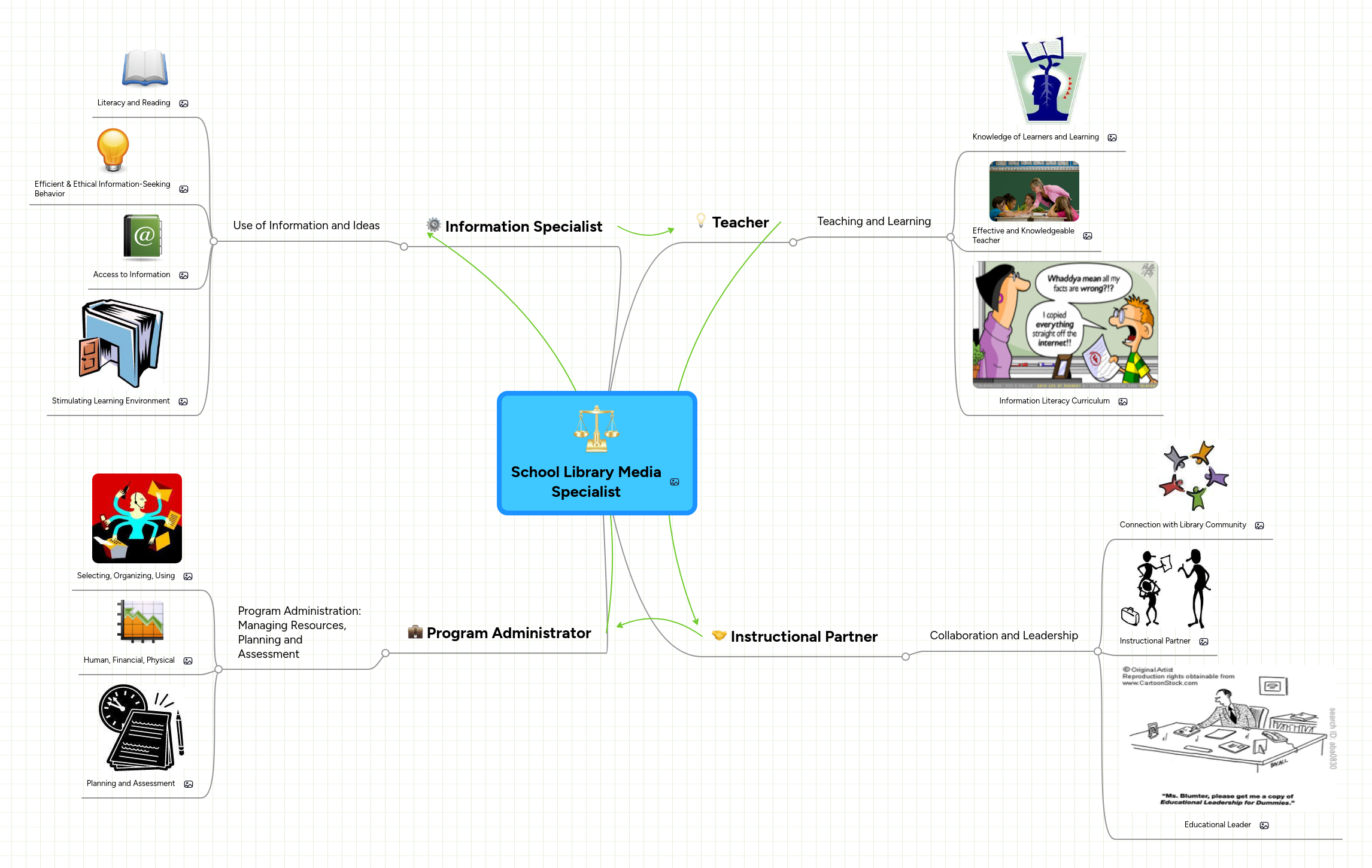 School Library Media Specialist | MindMeister Mind map
