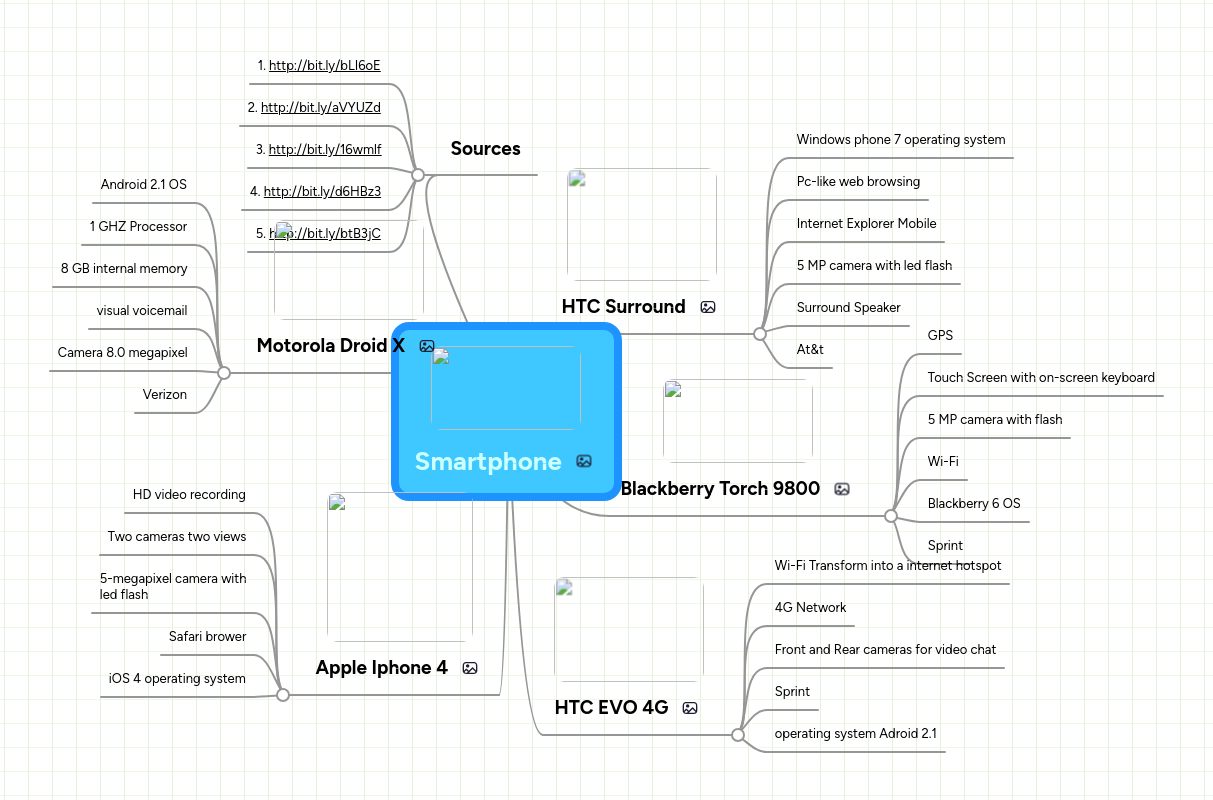 Smartphone | MindMeister Mind map